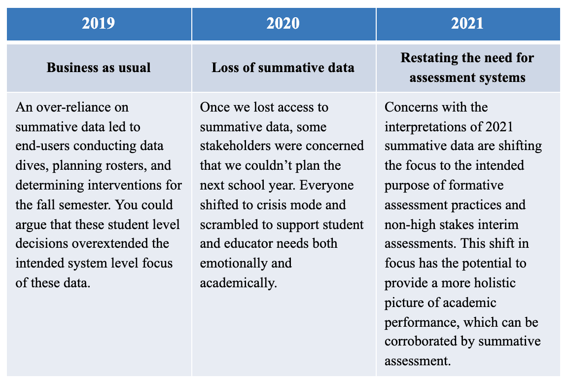 Table 1. Transitioning of assessment availability and needs in Oklahoma.