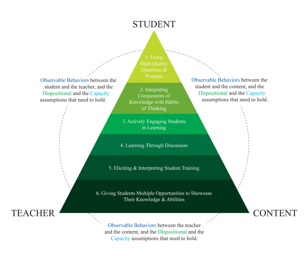 Figure 1: The Observation-Assumption Triangle