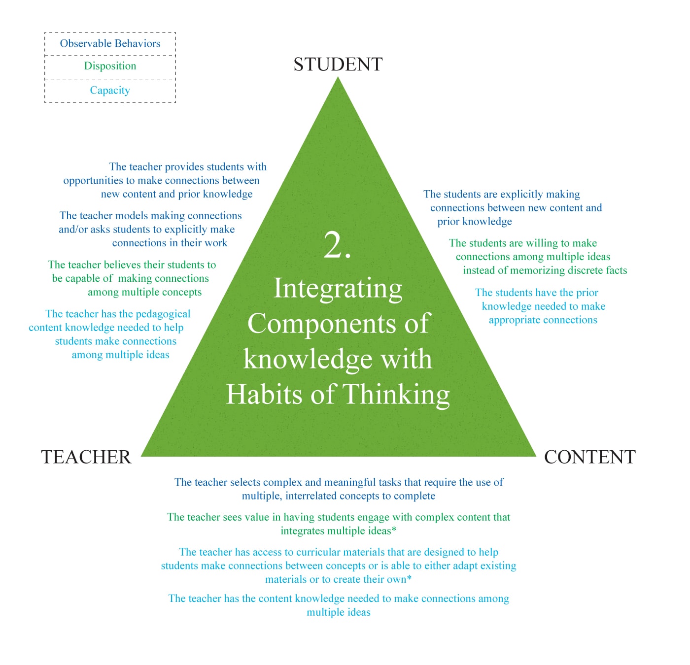 Practice 3. Observation-Assumption Triangle for “Actively Engaging ...