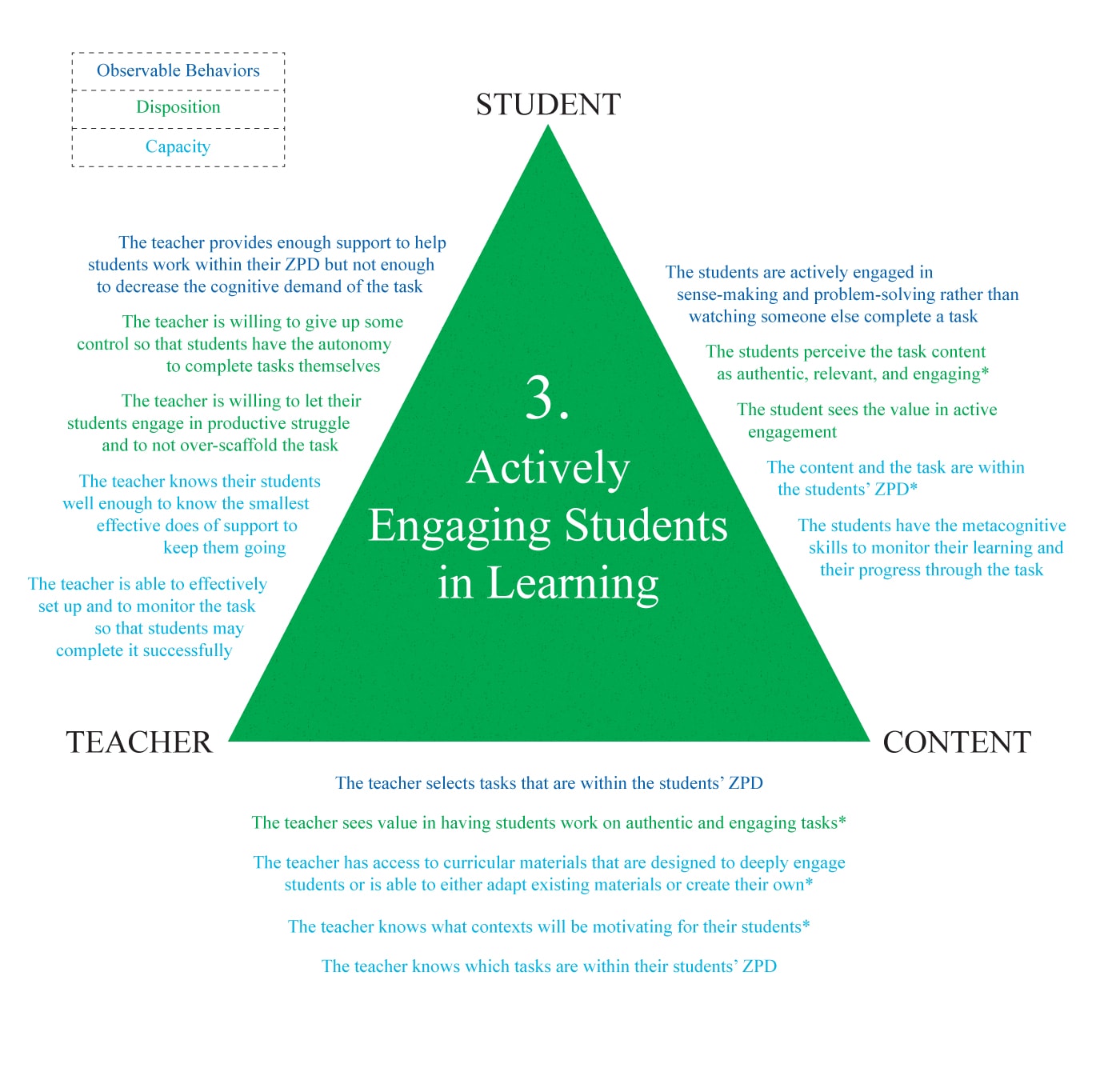 Practice 4. Observation-Assumption Triangle for “Learning Through ...