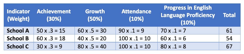 Calculating an Accountability Index When an Indicator is Missing