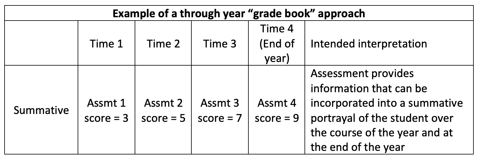 Figure 1: Example of a through year “grade book” approach.