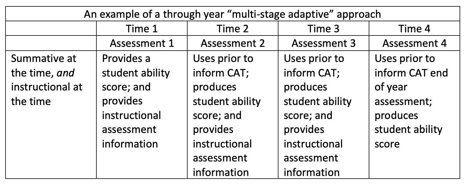 Figure 2: Example of through year “multi-stage adaptive” approach.