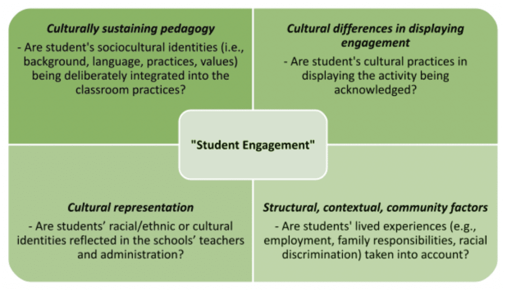 Figure 1: Reimagining the Construct of “Student Engagement” through a ...