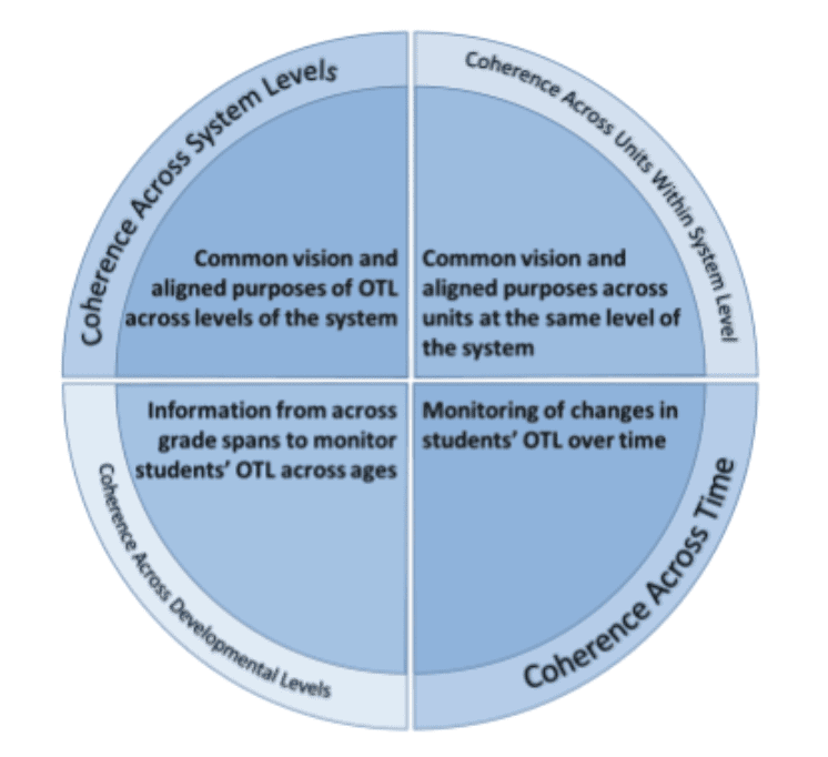Fig. 1: Coherent collection of Opportunity-to-Learn data