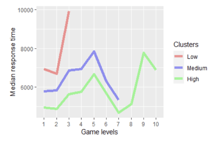 Figure 2 . Response Time of Students in Each Cluster and Each Game Level