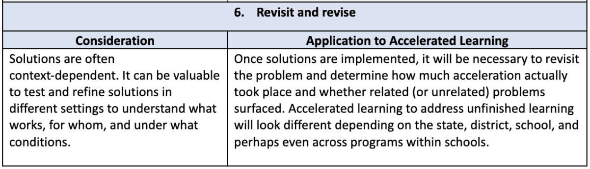 No Pain, No Gain. Embrace the Pain of Problem Identification and Iteration