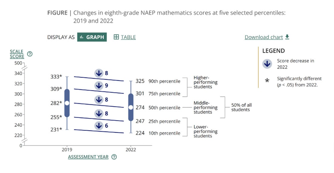 Charts produced by IES/NCES: https://nces.ed.gov/nationsreportcard/