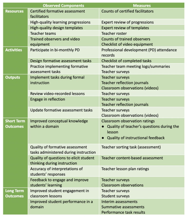 Table 1: Connecting Measures to the Logic Model