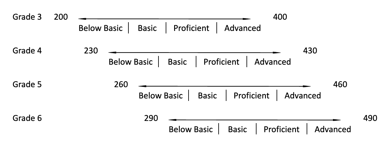 Assumption 1: The Distance Between Steps on a Vertical Scale is Equally ...