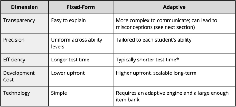 Adaptive or Fixed-Form Assessments | Center for Assessment