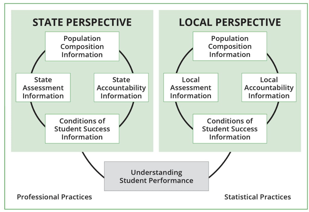 A graphic showing the differences between State and Local perspectives for understanding student ...